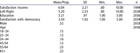 Descriptive Statistics Control Variables Download Scientific Diagram