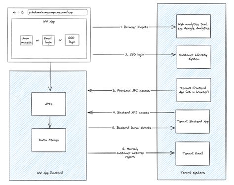 Integration Overview Wealth Wizards Developer