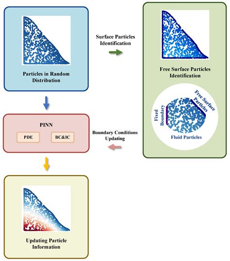 Mathematics Free Full Text An Improved Neural Particle Method For Complex Free Surface Flow