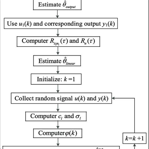 Pdf Modeling And Parameter Learning Method For The Hammersteinwiener