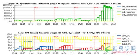 mysql5 7数据库性能怎么样？有实测过吗？mysql5 7使用innodb每秒qps mysql教程 维易php培训学院