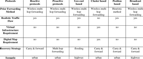 Comparison Of Various Vanet Routing Protocols Download Table