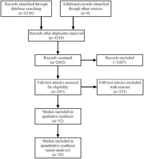 flow chart of literature retrieval download scientific diagram