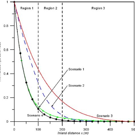 Schematic Diagram Of A Heterogeneous Coastal Leaky Aquifer System