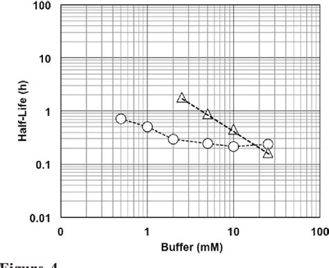 Figure 2 From Factors Affecting Reduction Of Reference Endotoxin