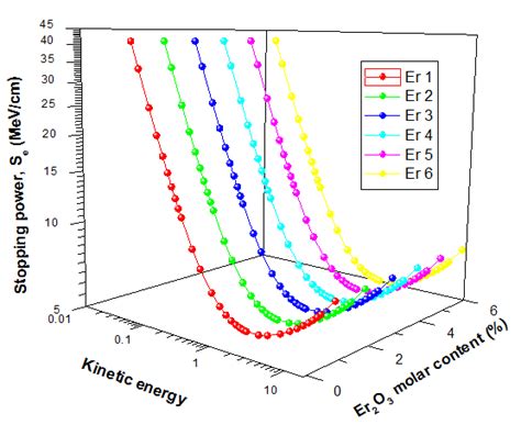 Stopping Powers Of Electron In The Glasses As A Function Of Kinetic