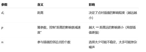 【空间数据分析】反距离加权插值idw反距离权重插值 Csdn博客