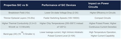 Sic Delivers Next Generation Efficiency And Sustainability Navitas