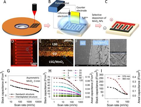 Engineering Three Dimensional Hybrid Supercapacitors And