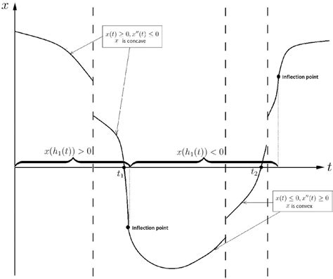 Figure 2 From The Sturm Separation Theorem For Impulsive Delay