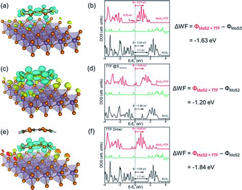 Dft Computations For Ttf Adsorption On Mos2 Charge Density Difference