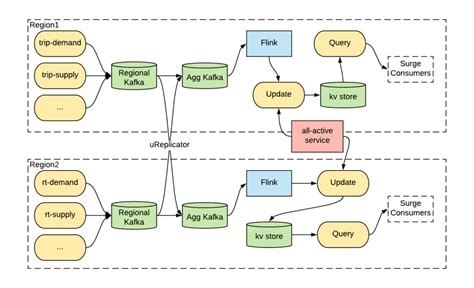 Disaster Recovery For Multi Region Kafka At Uber Uber Blog