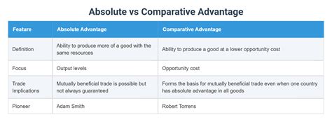 Absolute Vs Comparative Advantage