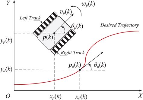 Motion Model Of A Tracked Mobile Robot And Its Trajectory Tracking Issue Download Scientific