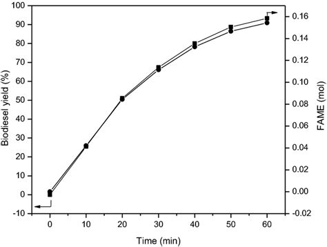 primary data for the kinetic plot download scientific diagram