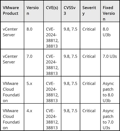 Critical VMware VCenter Server Patch VMSA Kudelski Security Research