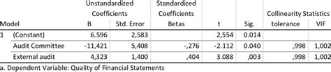 Multicollinearity Test Download Table