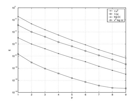 Error E Of Algorithm In Dependence On The Regularization Download Scientific Diagram