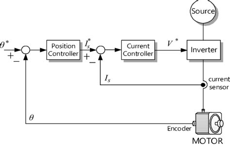 figure 11 from a pi pd controller design for the position control of a