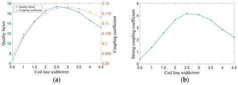 Improved Design Of Pcb Coil For Magnetically Coupled Wireless Power Transfer