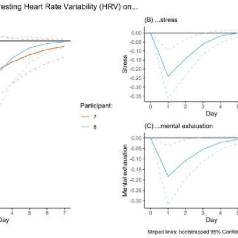 Vector Autoregression Models For Stress Per Participant