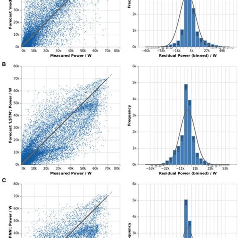 Comparison Of Measurements And The Forecast Created Using The Download Scientific Diagram