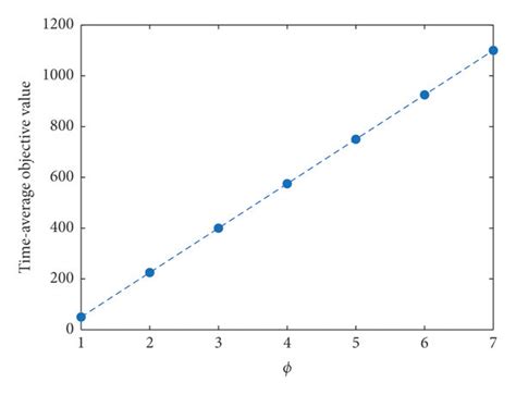 Time Average Objective Value Versus ϕ Download Scientific Diagram