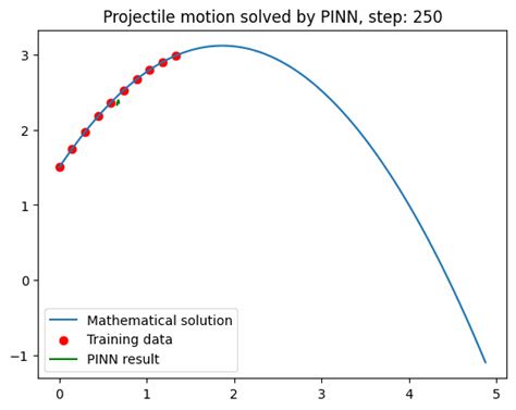 My New Toy Pinns Physics Informed Neural Networks It Really Works