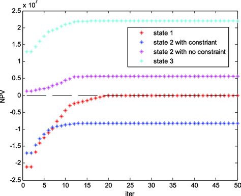 Convergence Diagram As A Function Of Number Of Iterations At First