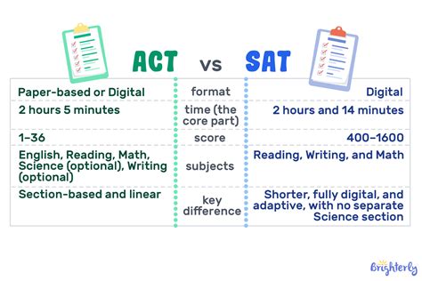Is The Act Easier Than The Sat Tests Compared