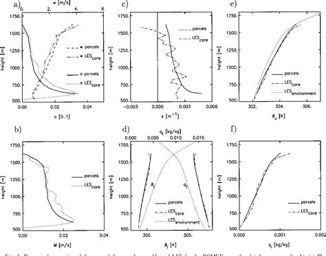 figure 5 from a multiparcel model for shallow cumulus convection
