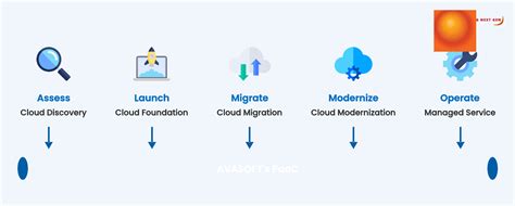 avasoft s pattern as a code for azure cloud 6 weeks pilot
