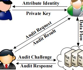 ATTRIBUTE BASED CLOUD DATA INTEGRITY AUDITING FOR SECURE OUTSOURCED STORAGE Datapro