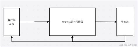 Nodejs 第二十六章（反向代理）什么是反向代理 反向代理（reverse Proxy）是一种网络通信模式，它充当服 掘金