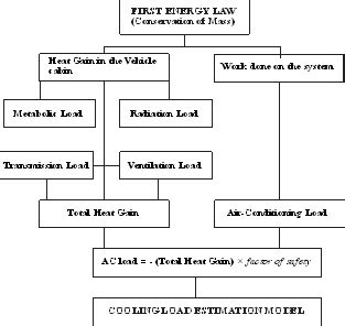 An Overview Of The Cooling Load Estimation Model Development Download Scientific Diagram