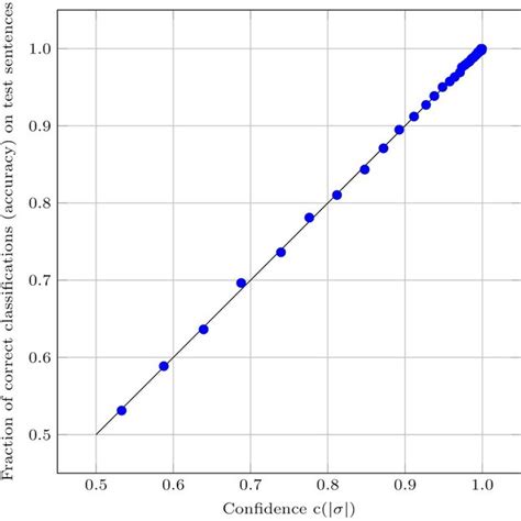 the performance of the classifier during the first 25 iterations of an
