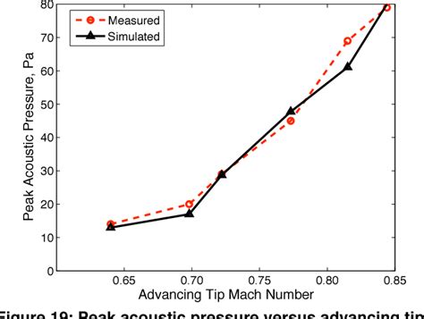 Figure From A Parameter Identification Method For Helicopter Noise Source Identification And