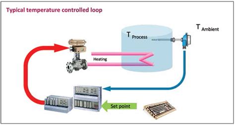 Golden Rules Of Electrical Temperature Measurement Chemical Engineering Page