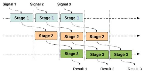 Advanced Functional Programming Optimize Data Processing Performance With Stream Pipeline By