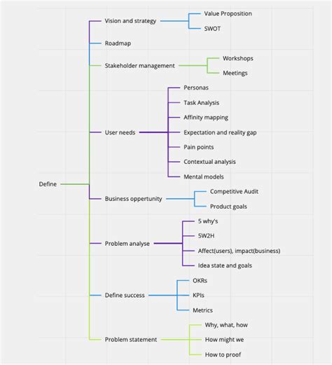 Ux Design Methods In A Mind Map Ux Planet Mind Map Design Ux Design