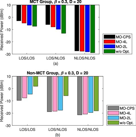 a max min received signal power of the mct group and b min max
