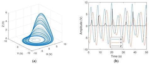 Accurate Synchronization Of Digital And Analog Chaotic Systems By
