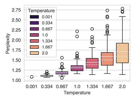 Is Temperature The Creativity Parameter Of Large Language Models 2024