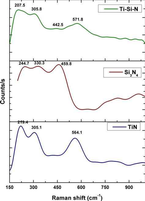 Figure 2 From Nanocomposite Tisin Coatings Deposited By Reactive Dc