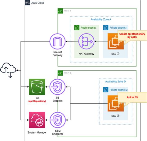 create apt repository in s3 and access from private subnet awstut
