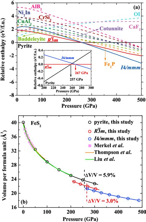 A Static Enthalpy Differences Among Various Candidate Phases Of Fes 2