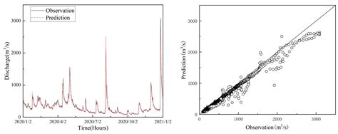 Water Free Full Text Runoff Prediction Based On Dynamic Spatiotemporal Graph Neural Network