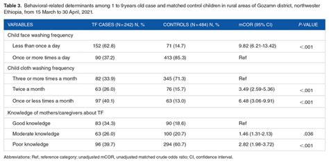Behavioral Related Determinants Among 1 To 9 Years Old Case And Matched Download Scientific