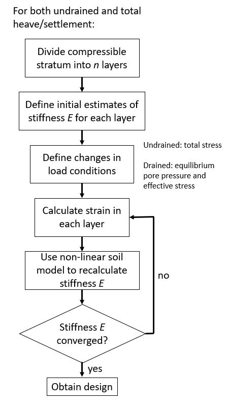 Simplified Non Linear Method Abridged From Obrien Et Al 7 Download