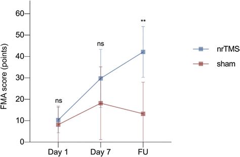 Fugl Meyer Assessment Scores For The Fugl Meyer Assessment Fma Of Download Scientific